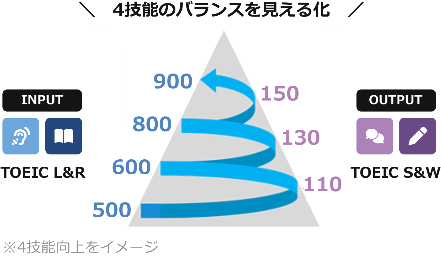 スコアデータ活用（分析サポート）｜団体のご担当者様｜【公式】TOEIC Program｜IIBC