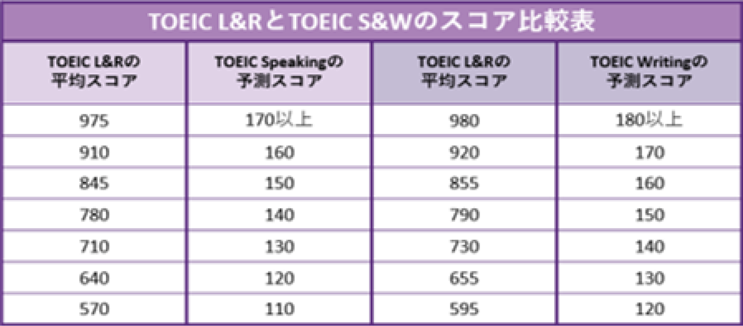 スコアデータ活用（分析サポート）｜団体のご担当者様｜【公式】TOEIC Program｜IIBC